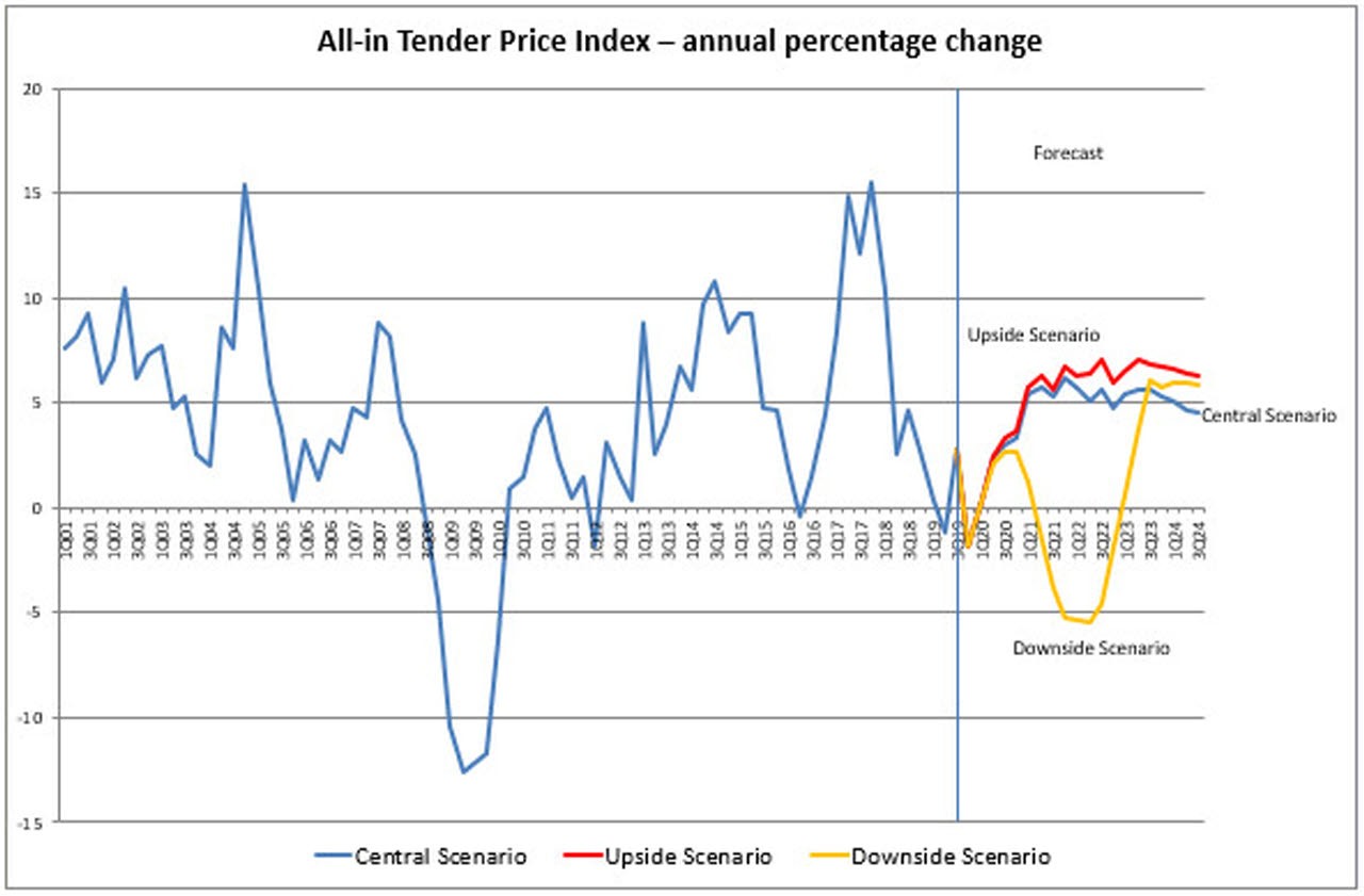BCIS five-year forecast
