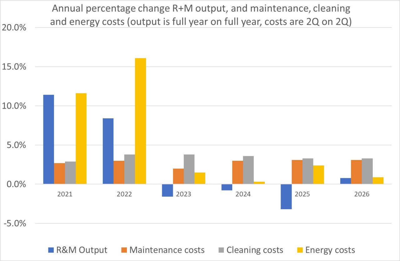 BCIS forecasts for the FM sector