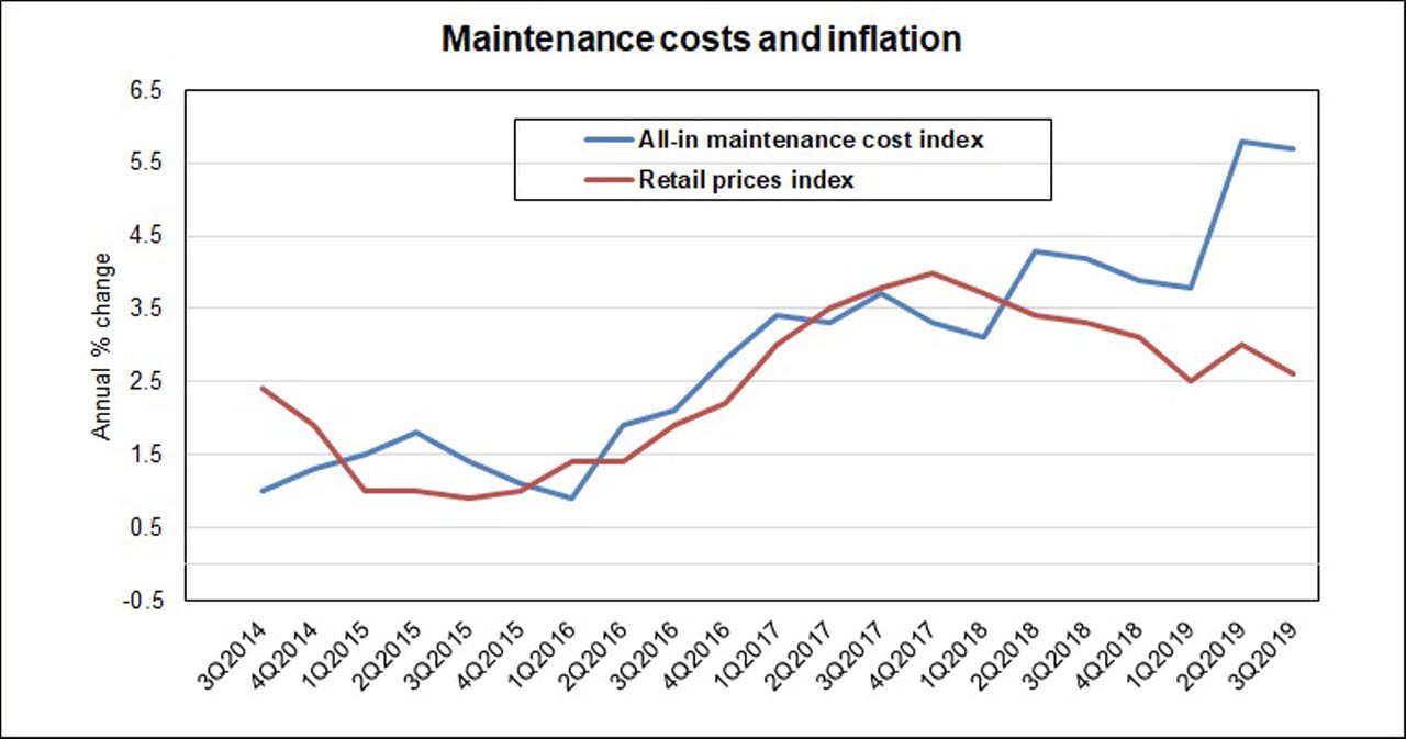BCIS forecasts for the FM sector