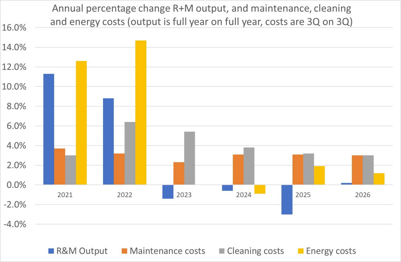 BCIS forecasts for the FM sector