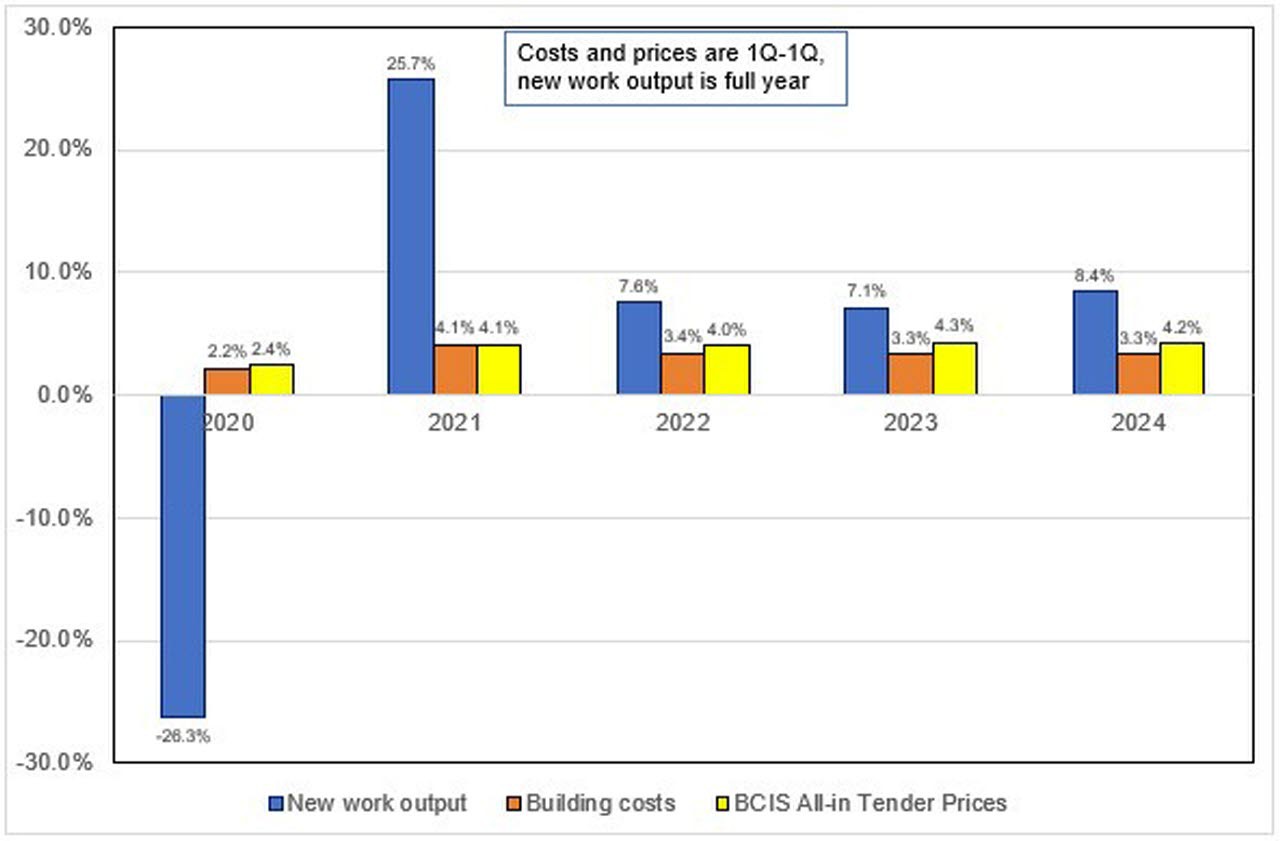 BCIS Quarterly briefing – five year forecast