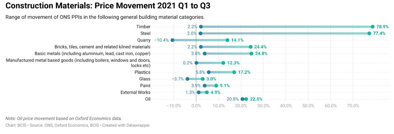 Construction materials cost increases reach 40-year high