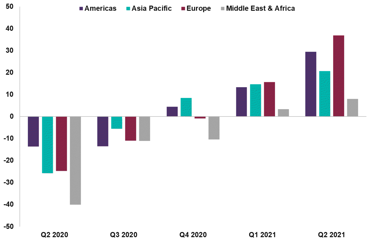 Construction output accelerating, but material cost pressures intensify