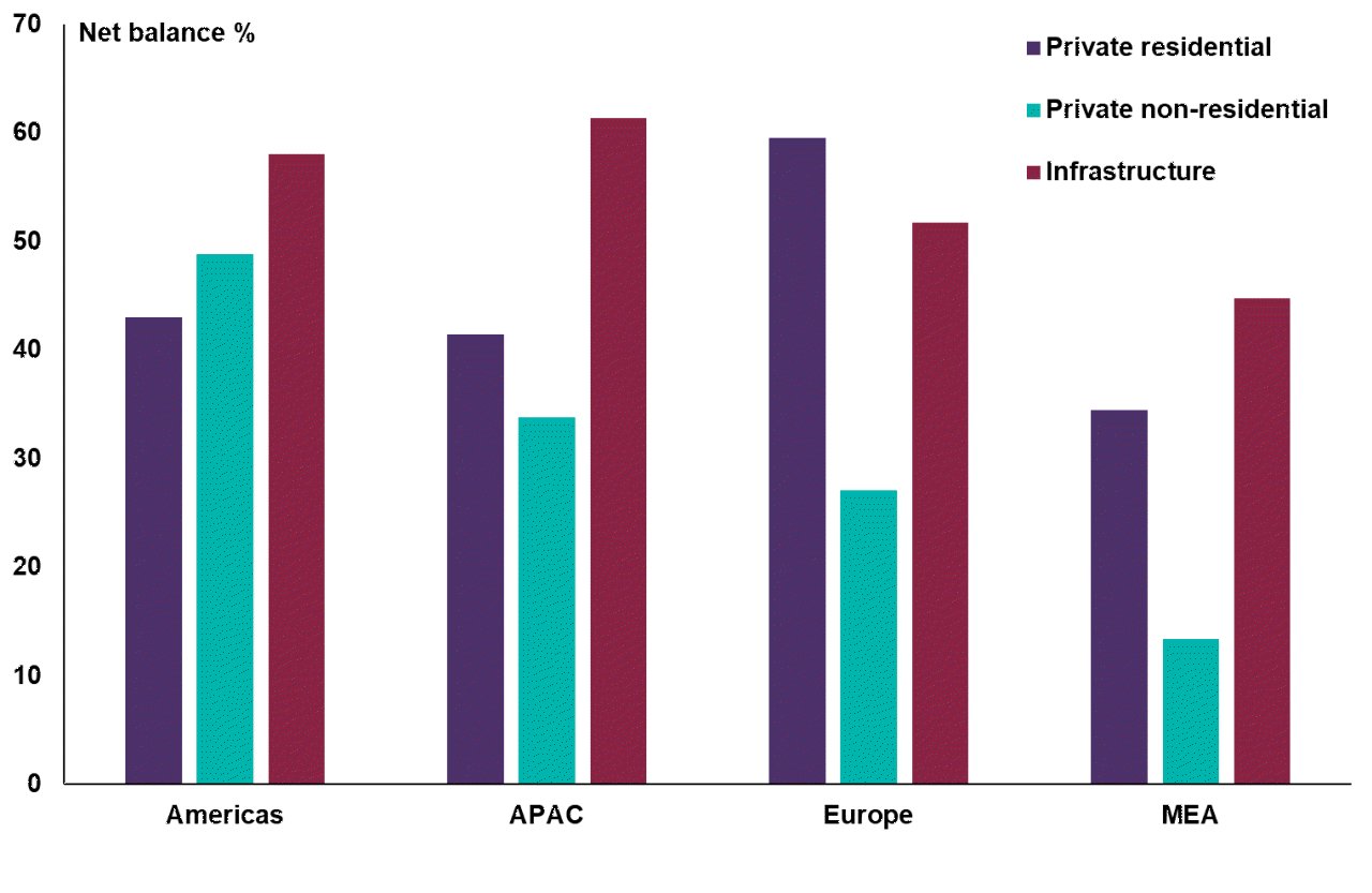 Construction output accelerating, but material cost pressures intensify