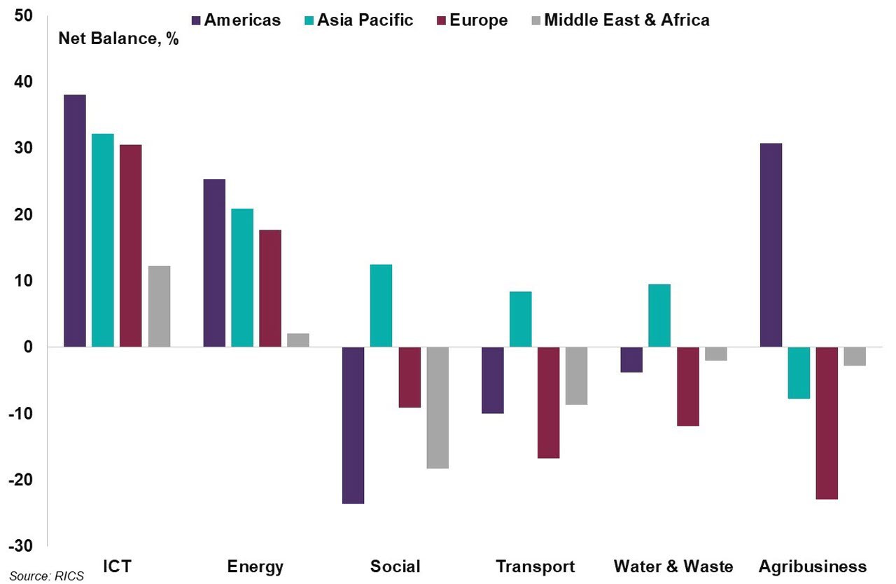 Infrastructure-led recovery underway in construction, but challenges remain