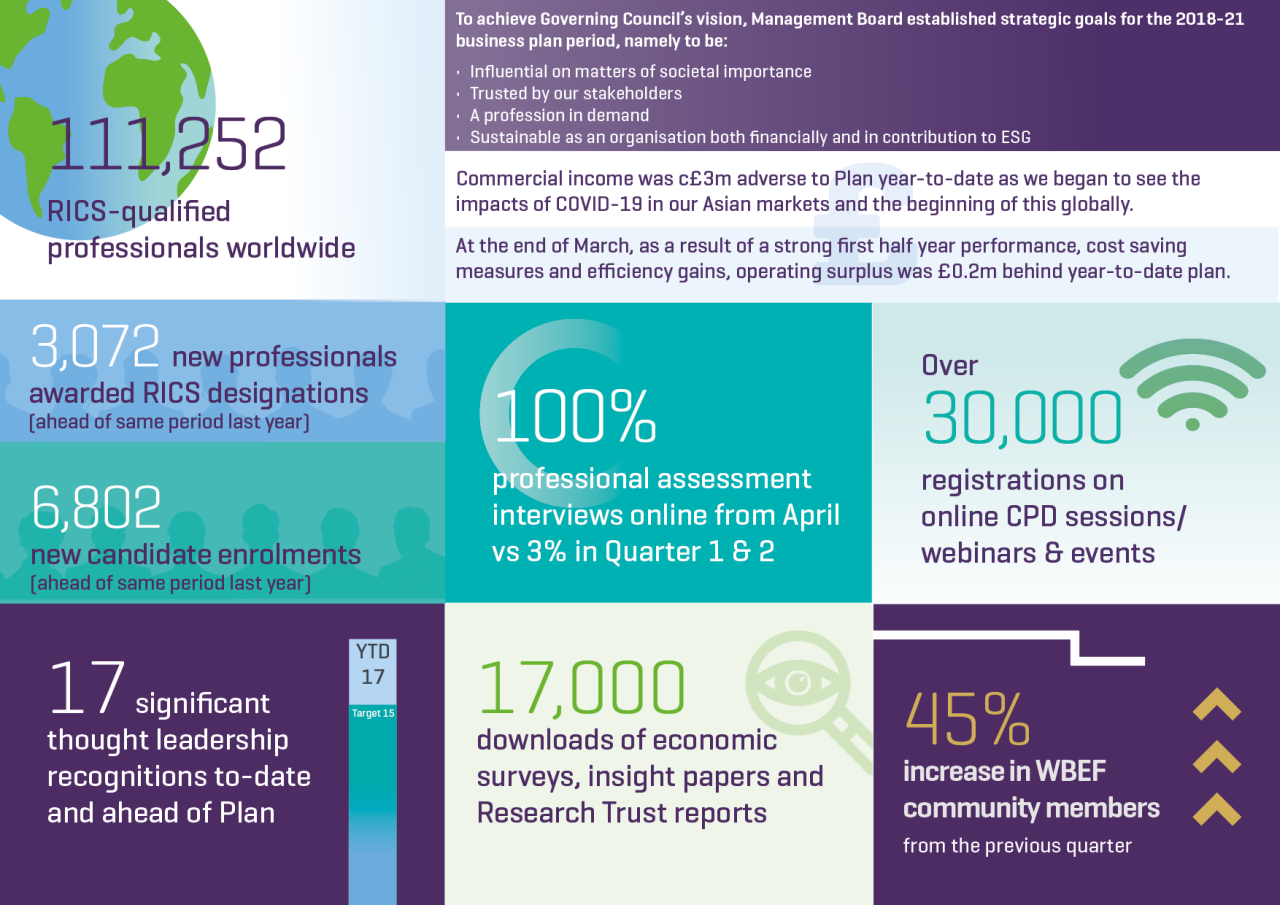RICS Q3 performance: Delivering confidence through resilience