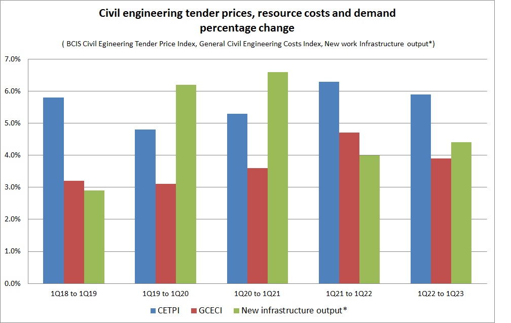 Strong growth in infrastructure forecast