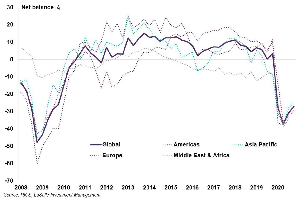 Commercial Property: The state of the sector in four graphs