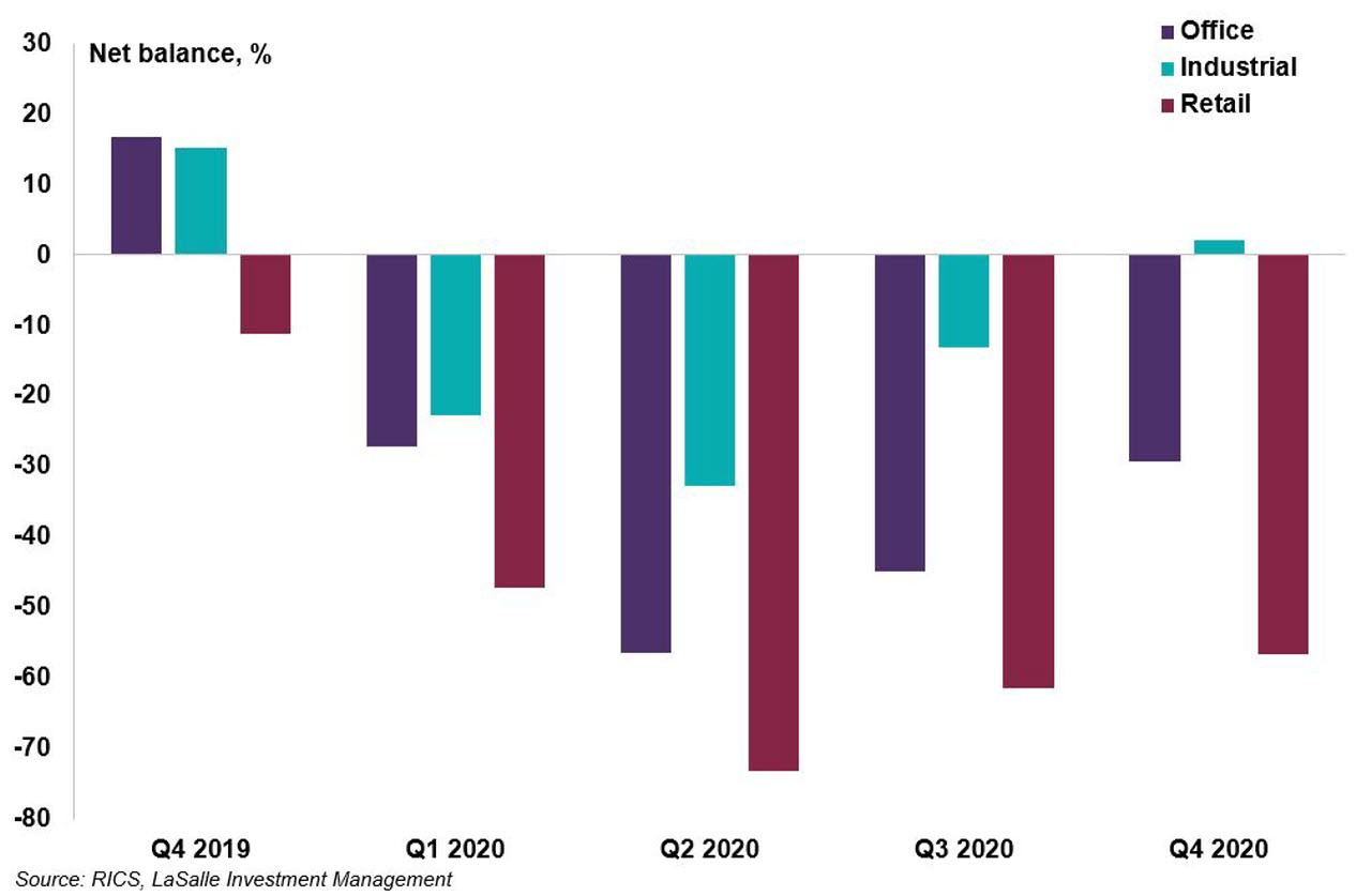 Commercial Property: The state of the sector in four graphs