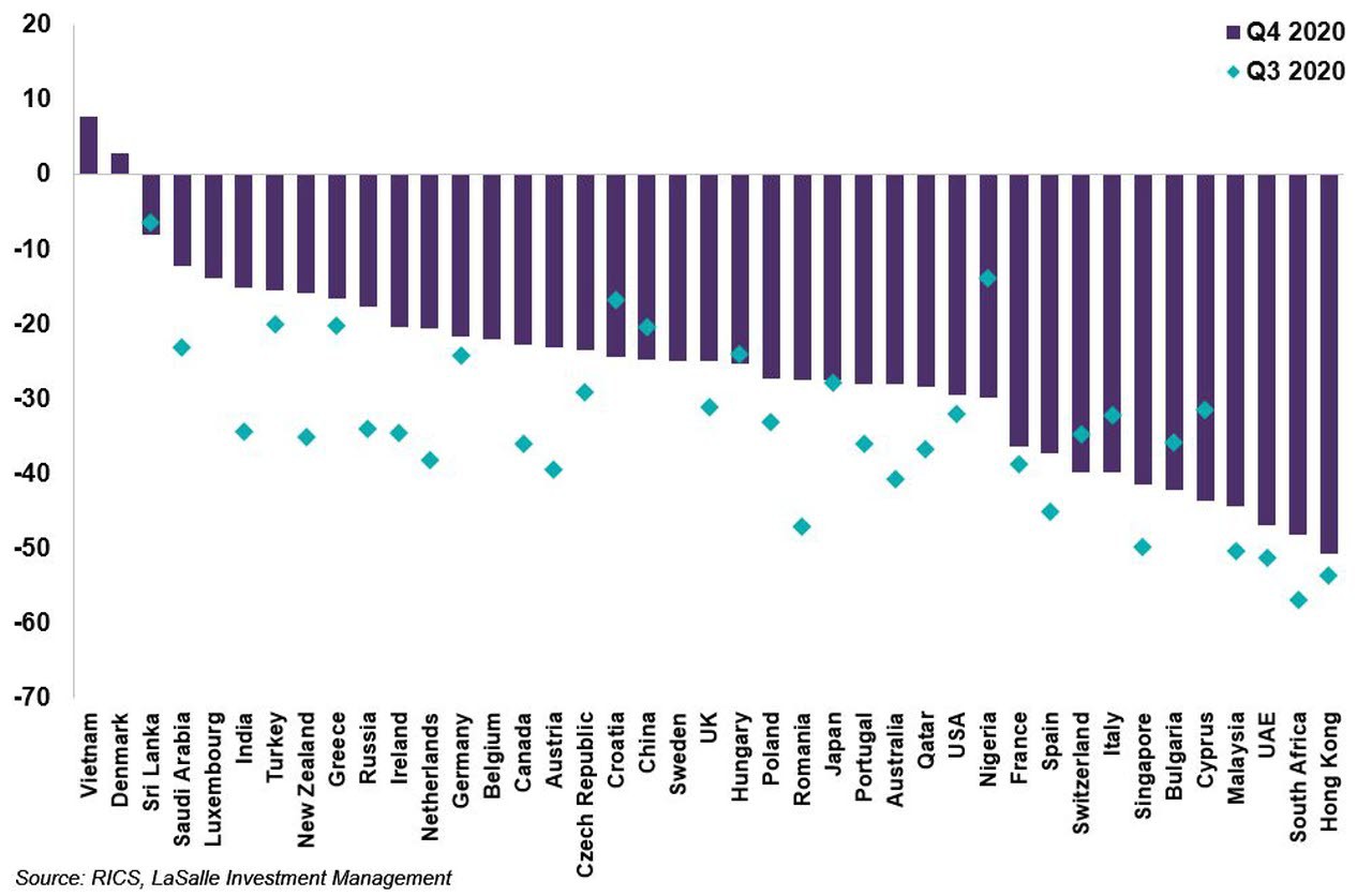 Commercial Property: The state of the sector in four graphs