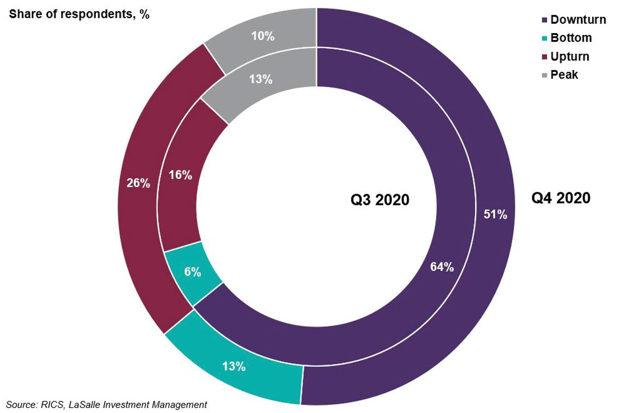 Commercial Property: The state of the sector in four graphs