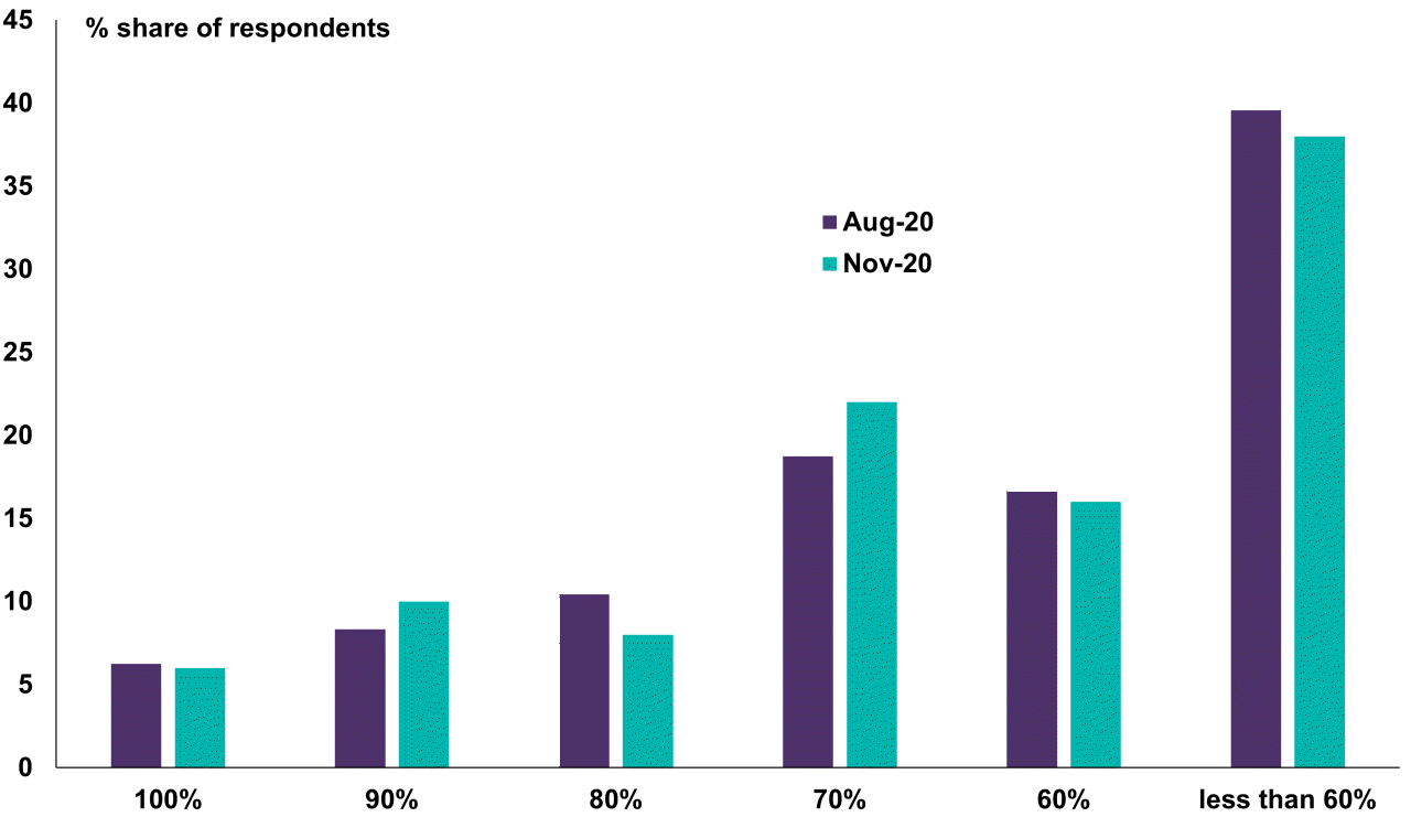 Facilities Management: The state of the industry in five graphs
