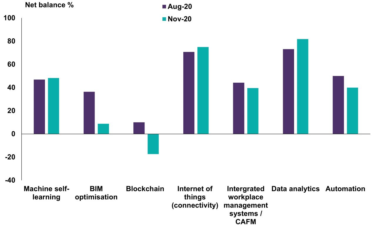 Facilities Management: The state of the industry in five graphs