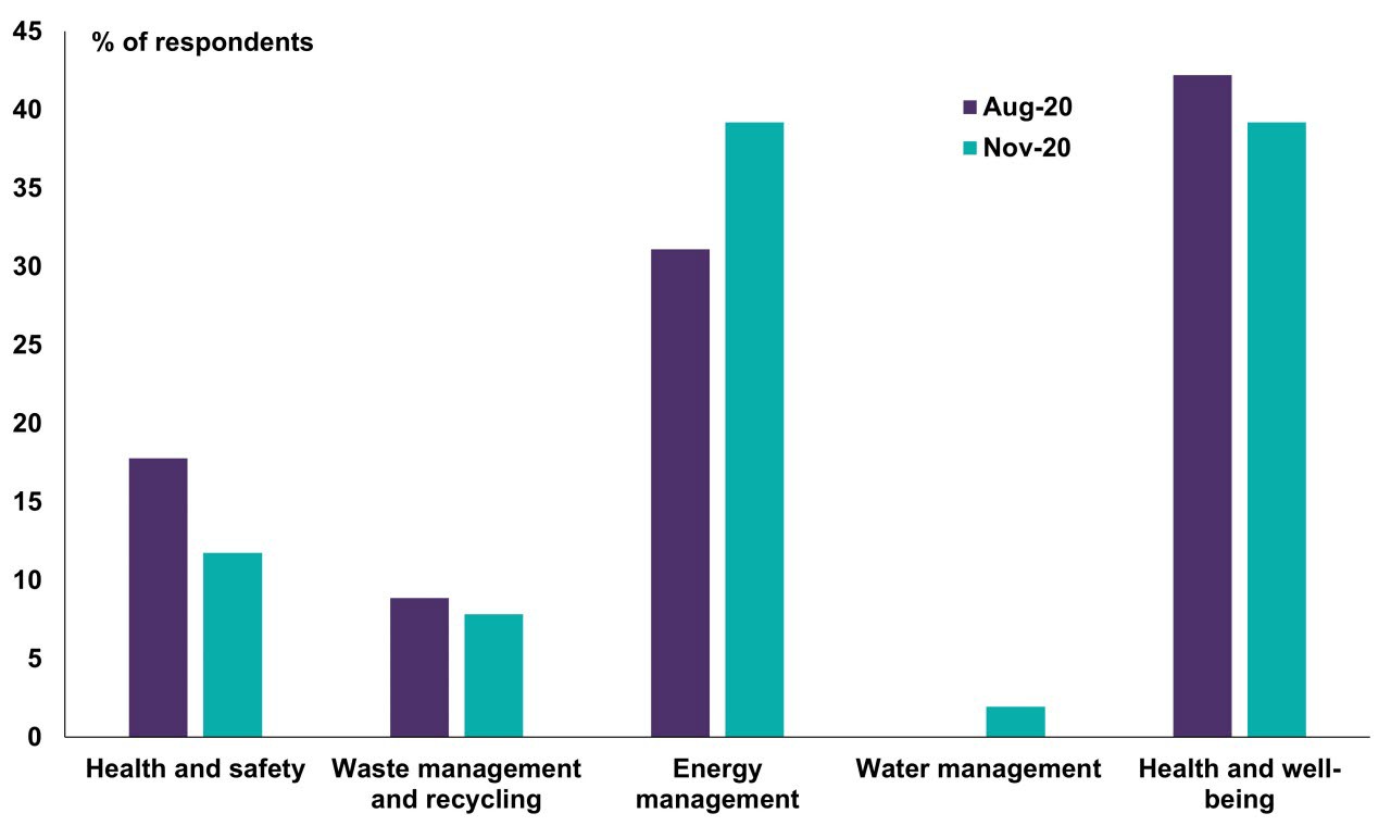 Facilities Management: The state of the industry in five graphs
