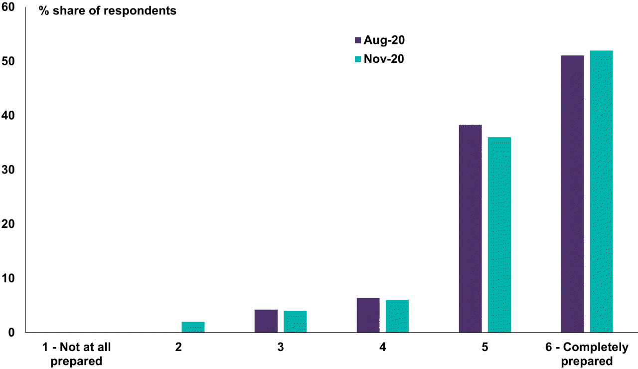 Facilities Management: The state of the industry in five graphs