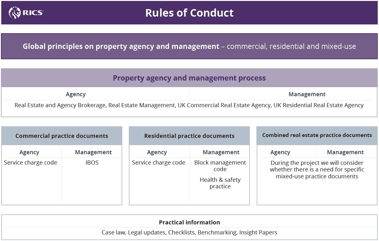 Property agency and management